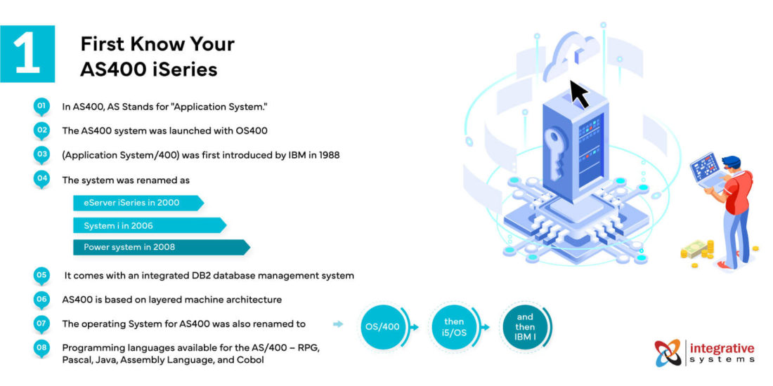 Inside View into All Things AS400 iSeries | IntegrativeSystems