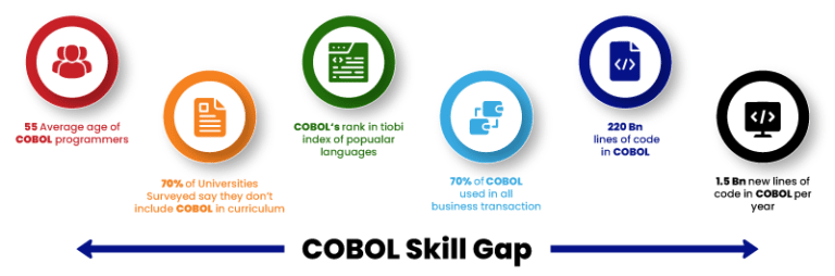 Cobol Programmers | Cobol Developers | IntegrativeSystems